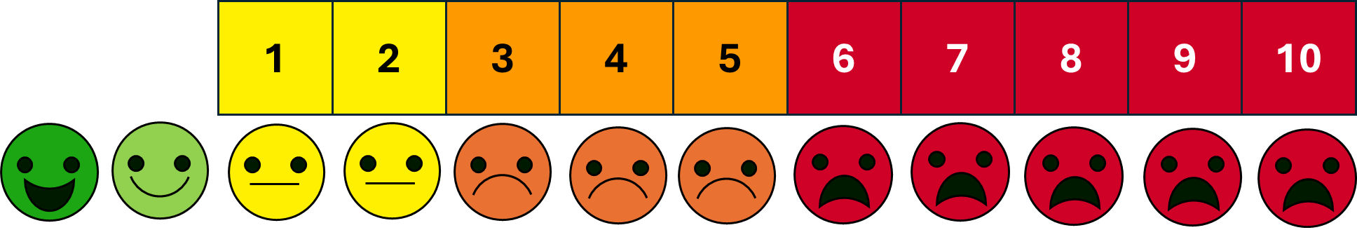 Pain-scales for migraines – The Mindful Migraine