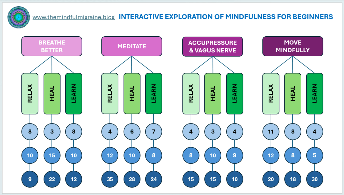 Mini-mindfulness course – The Mindful Migraine